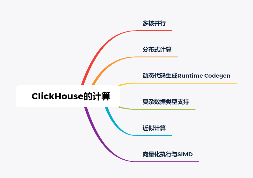 clickhouse 批量插入数据_ClickHouse介绍_ffts0721的博客-CSDN博客