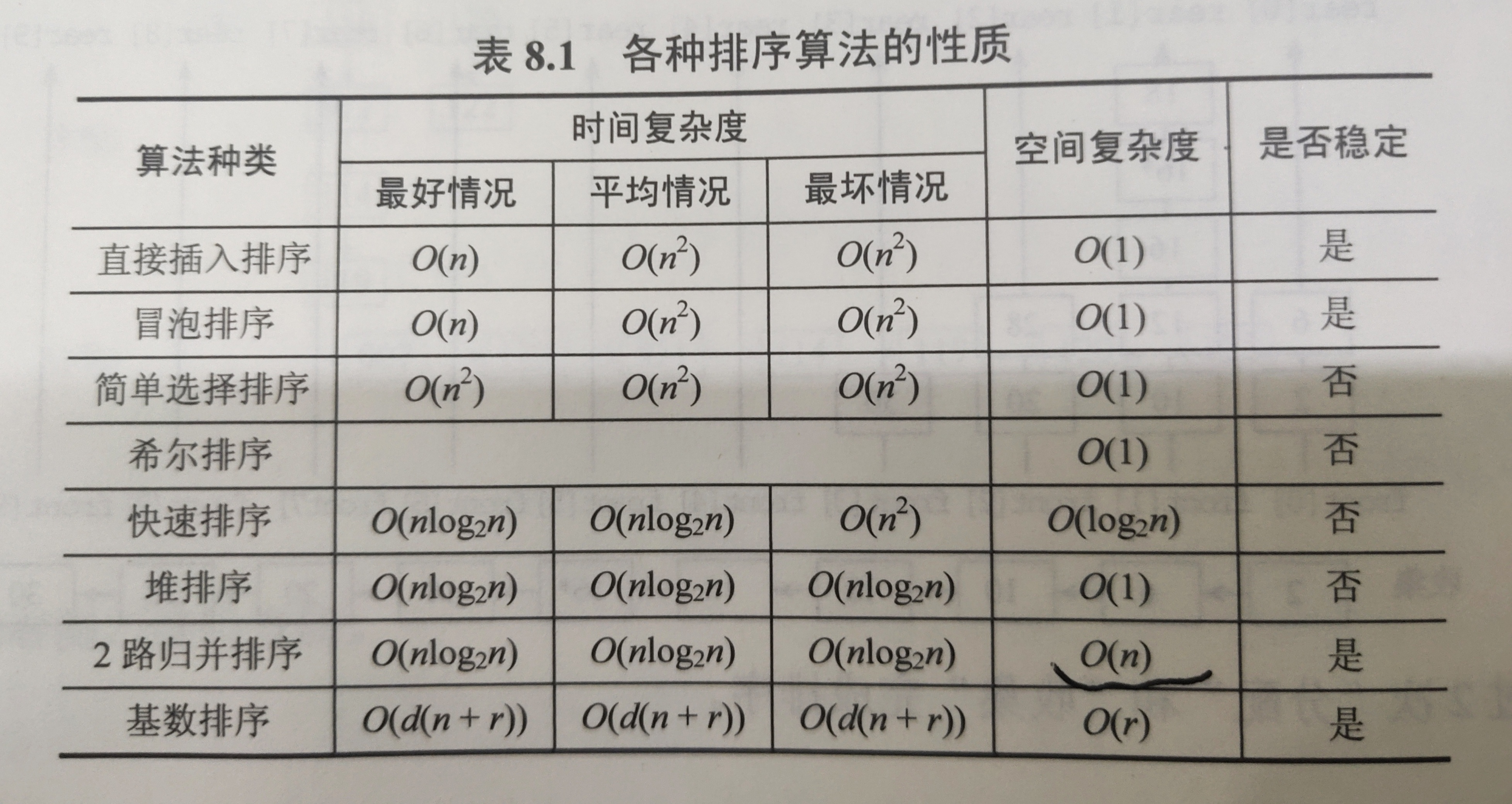 考研数据结构考点之排序排序与查找 考研怎么考 Csdn博客
