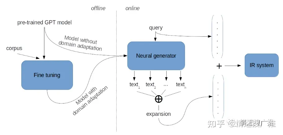 《LLM+搜索改写》10篇论文一览_neural text generation for query expansion in info-CSDN博客