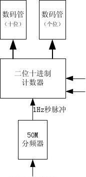 verilog将100mhz分频为1hz_50m 分频器设计——50MHZ(含verilog程序)-CSDN博客