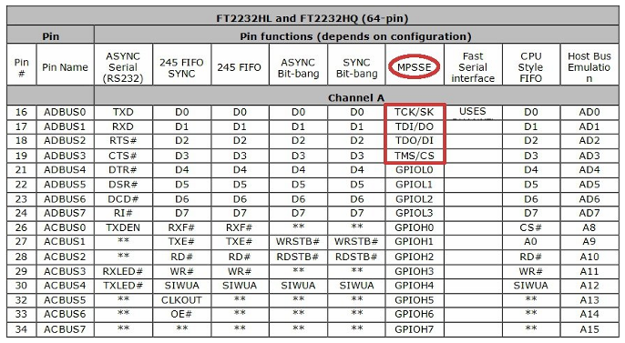 How to use the FT2232H adapter and open source adjustment tool OpenOCD to debug the ARM Cortex ...