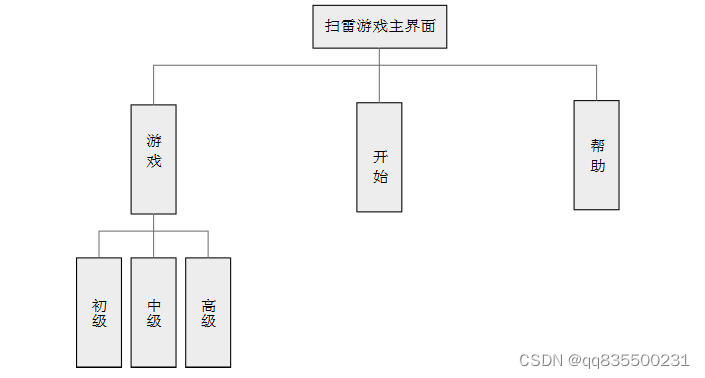 基于java的扫雷游戏的设计与实现扫雷技术及实现要求 Csdn博客 3682