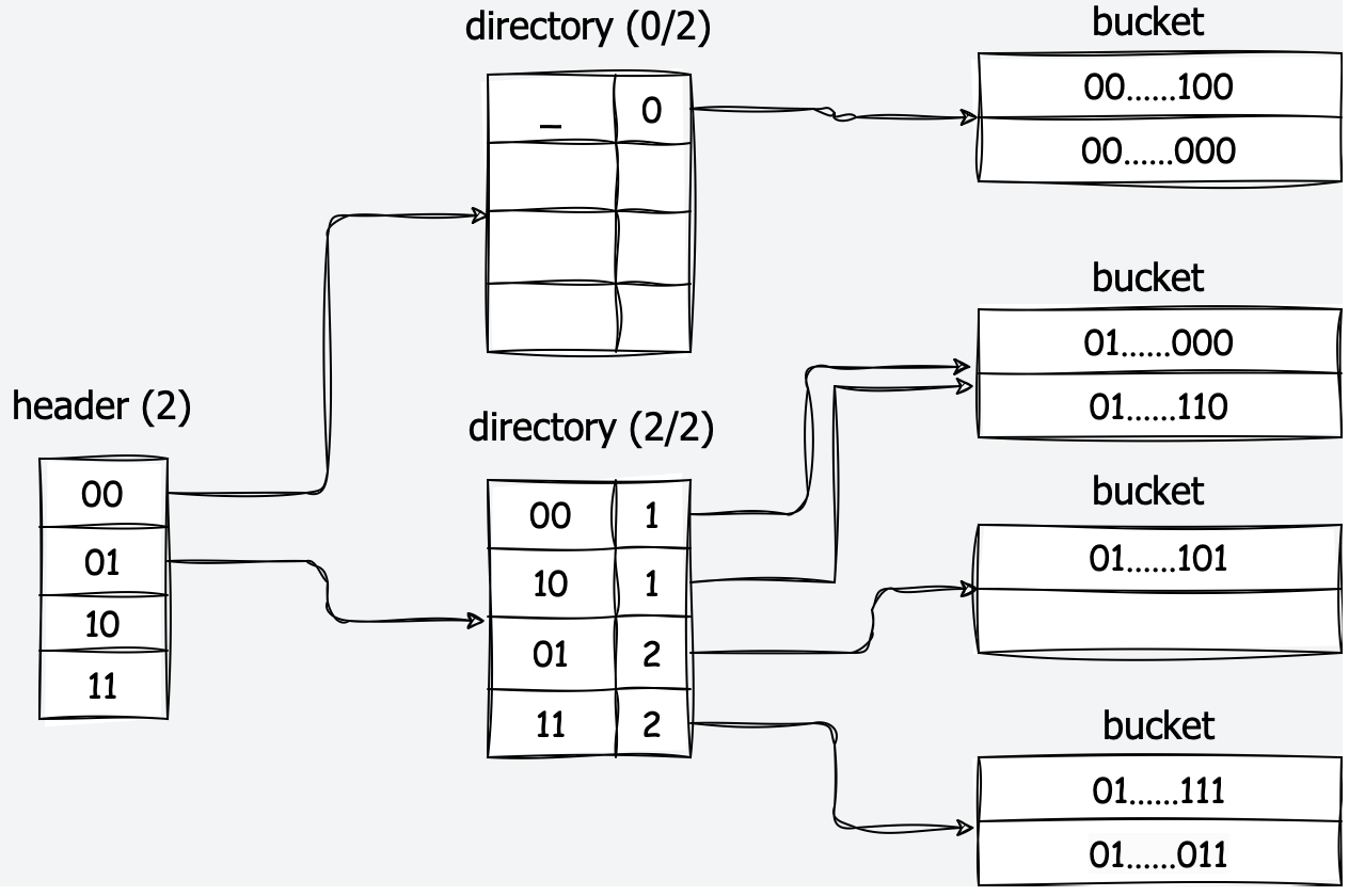 Project#2: Extendible Hash Index_template as -CSDN博客