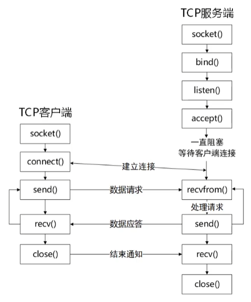 HI3861学习笔记（20）——TCP客户端_hi3861 at tcp 指令 erre-CSDN博客