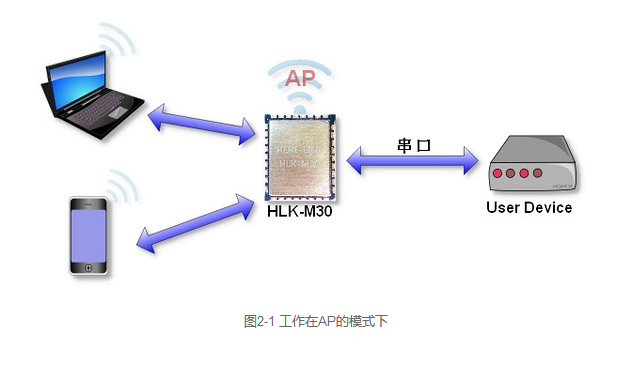 ap模式和sta模式共存_无线Wifi图传模块AP和STA工作模式详解-CSDN博客