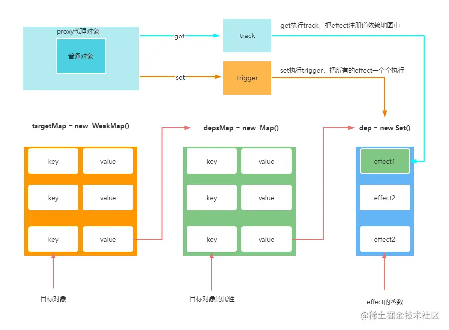 【面试题】手写简单vue3响应式原理vue3响应式原理面试 Csdn博客