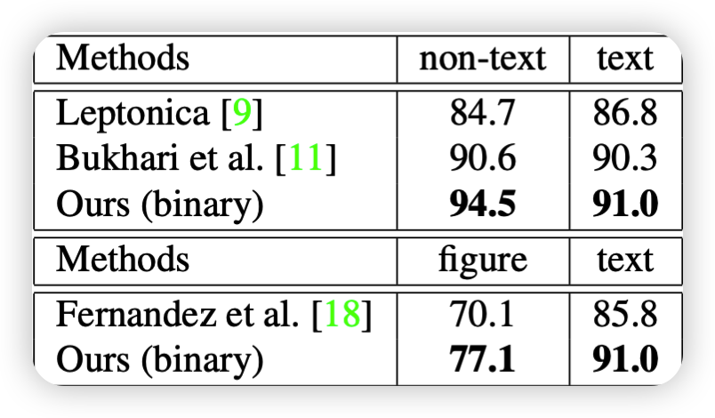 Extract Semantic Structure from Documents Using Multimodal Fully Convolutional Neural Networks阅读 ...
