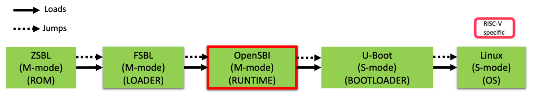 OpenSBI三种固件的区别_opensbi uboot-CSDN博客