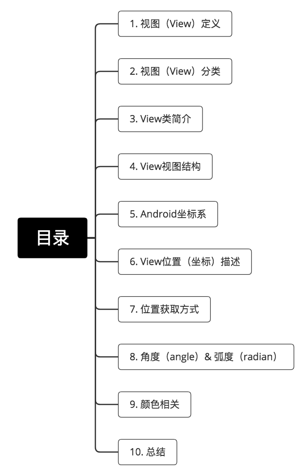 Carson带你学Android：自定义View的基础都在这里了！_android view 过程-CSDN博客