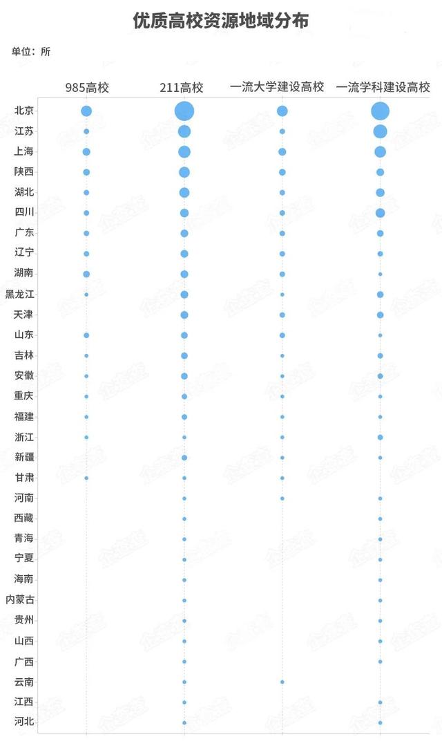 python统计42所高校在各省的分布数量_各省高校数量统计出炉，地区差异明显，这个省以167所位列第一...-CSDN博客