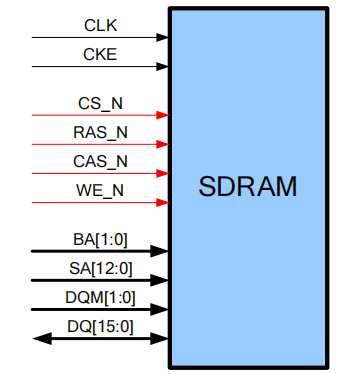 SDRAM学习（一）——初始化_saddr指令需要与什么指令搭配使用-CSDN博客