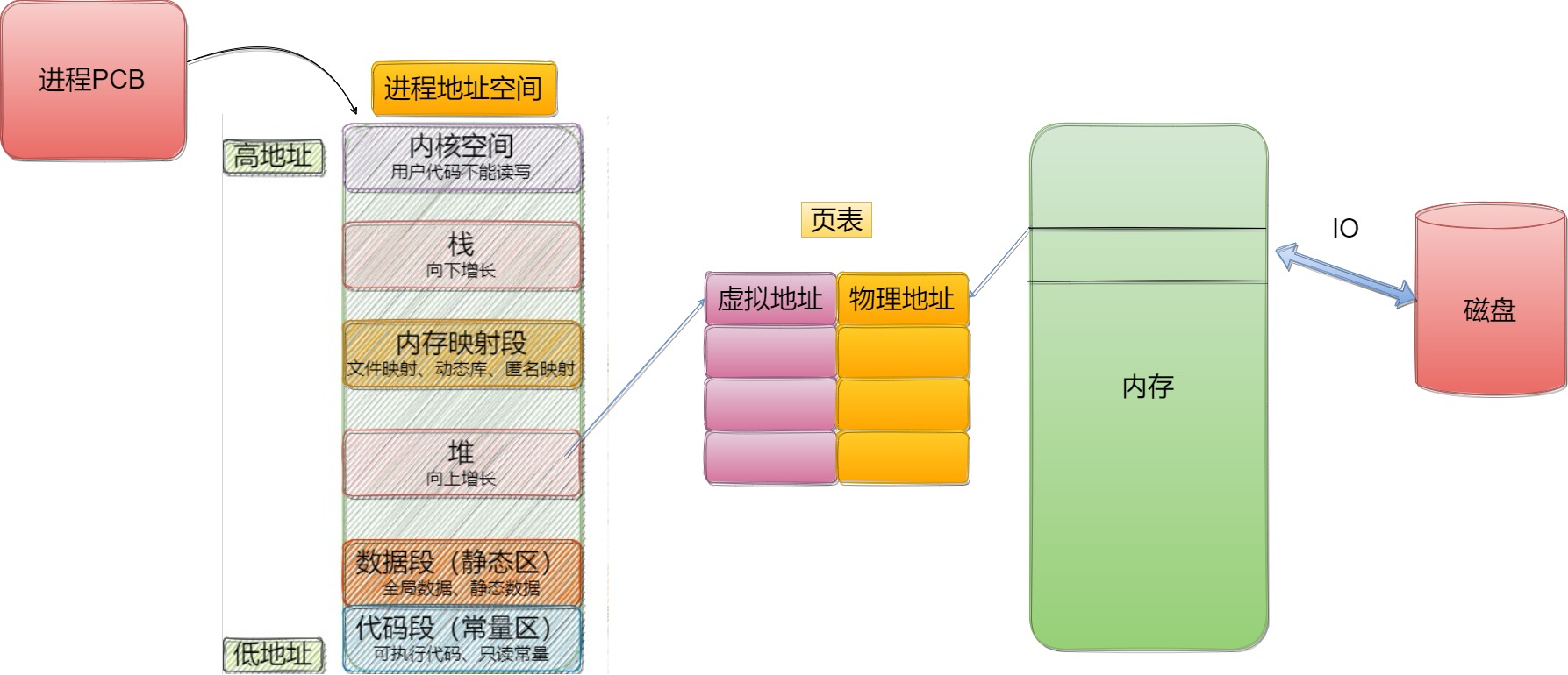 【linux】进程地址空间linux进程的页目录基地址 Csdn博客 