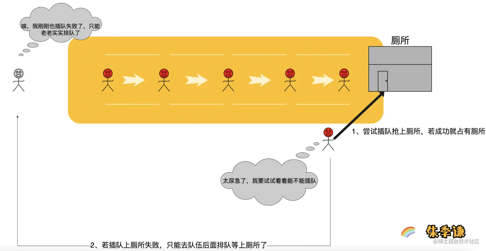 图解reentrantlock底层公平锁和非公平锁实现原理lock锁的非公平机制和公平机制的转换 Csdn博客