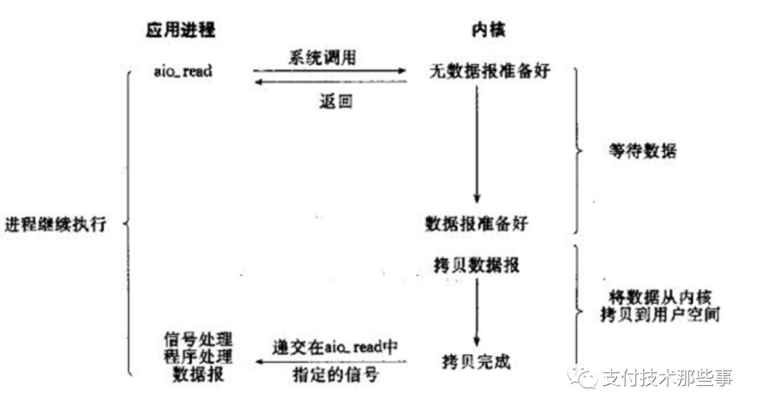 Io操作是指什么各种io模型，一篇打尽 Csdn博客 