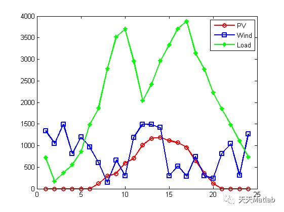 【配电网重构】基于yalmip求解含sop二阶锥配电网重构附matlab代码如何将yalmip模型转为其他算法模型 Csdn博客