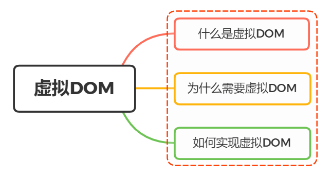 22.什么是虚拟DOM？如何实现一个虚拟DOM？_什么是虚拟dom,如何实现一个虚拟dom-CSDN博客