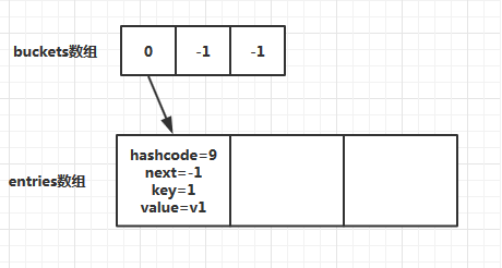 Dictionary＜TKey,TValue＞底层原理_c# dictionary底层原理-CSDN博客