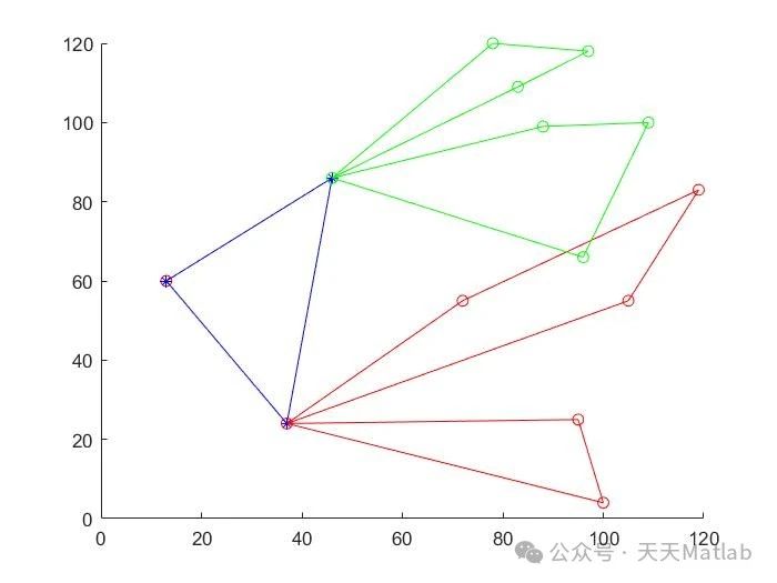 【VRP问题】基于整数规划实现双层带容量车辆路径规划问题CVRP求解附matlab代码_cvrp模型代码matlab-CSDN博客