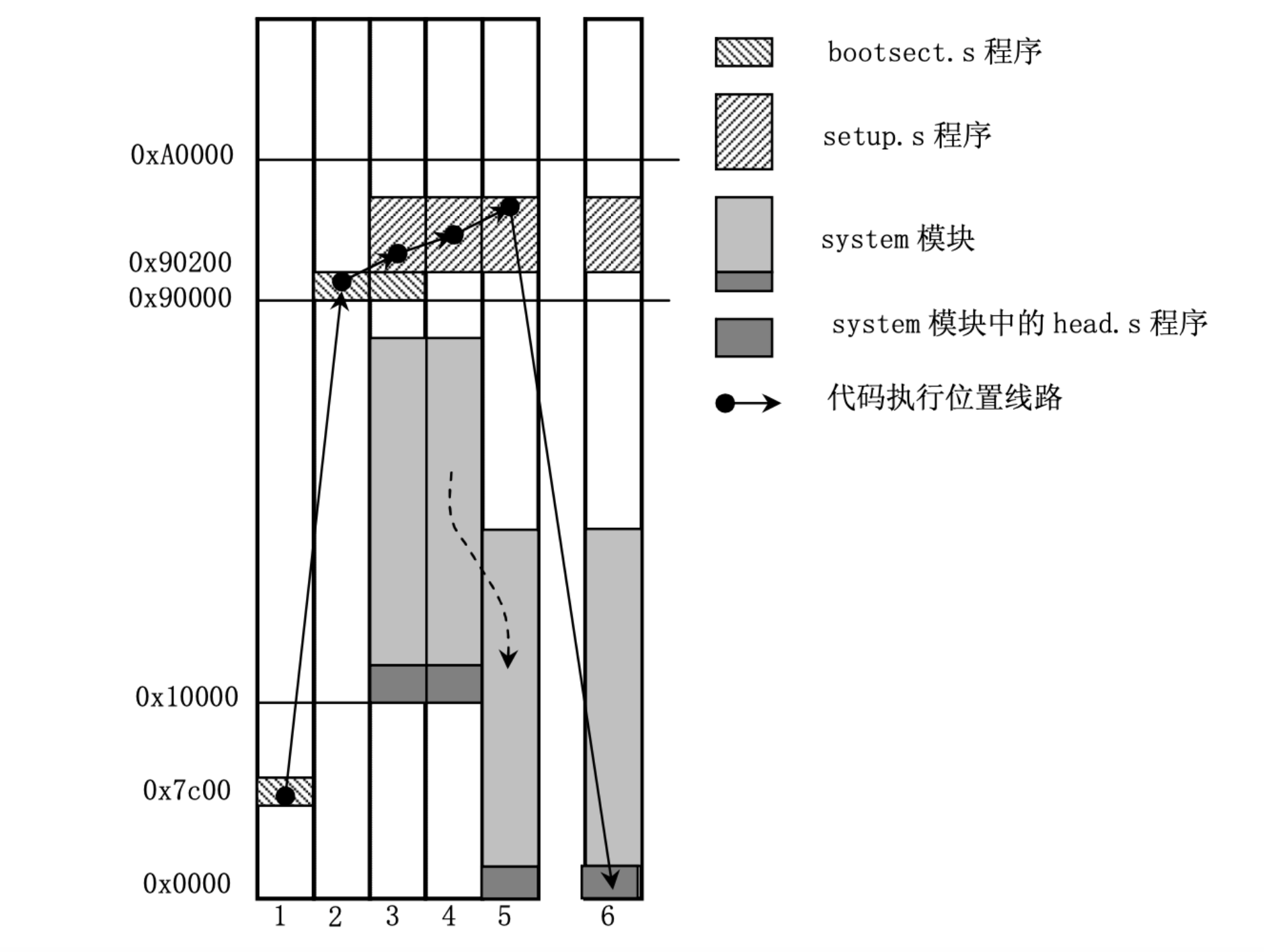 中国科学院大学2023杨力祥老师操作系统高级教程思考题（1）_9.根据内核分页为线性地址恒等映射的要求,推导出四个页表的映射公式,写出页表的-CSDN博客