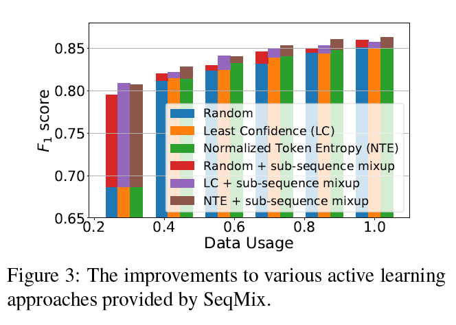 NLP 中的通用数据增强方法及针对 NER 的变种_leveraging bert with mixup for sentence classifica-CSDN博客