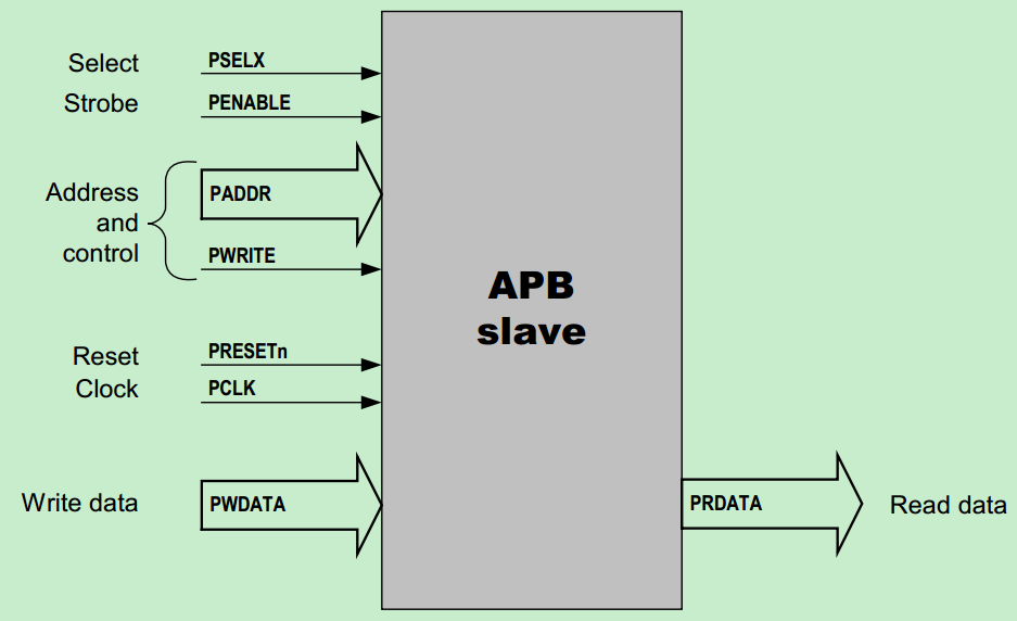 APB 基本原理-CSDN博客