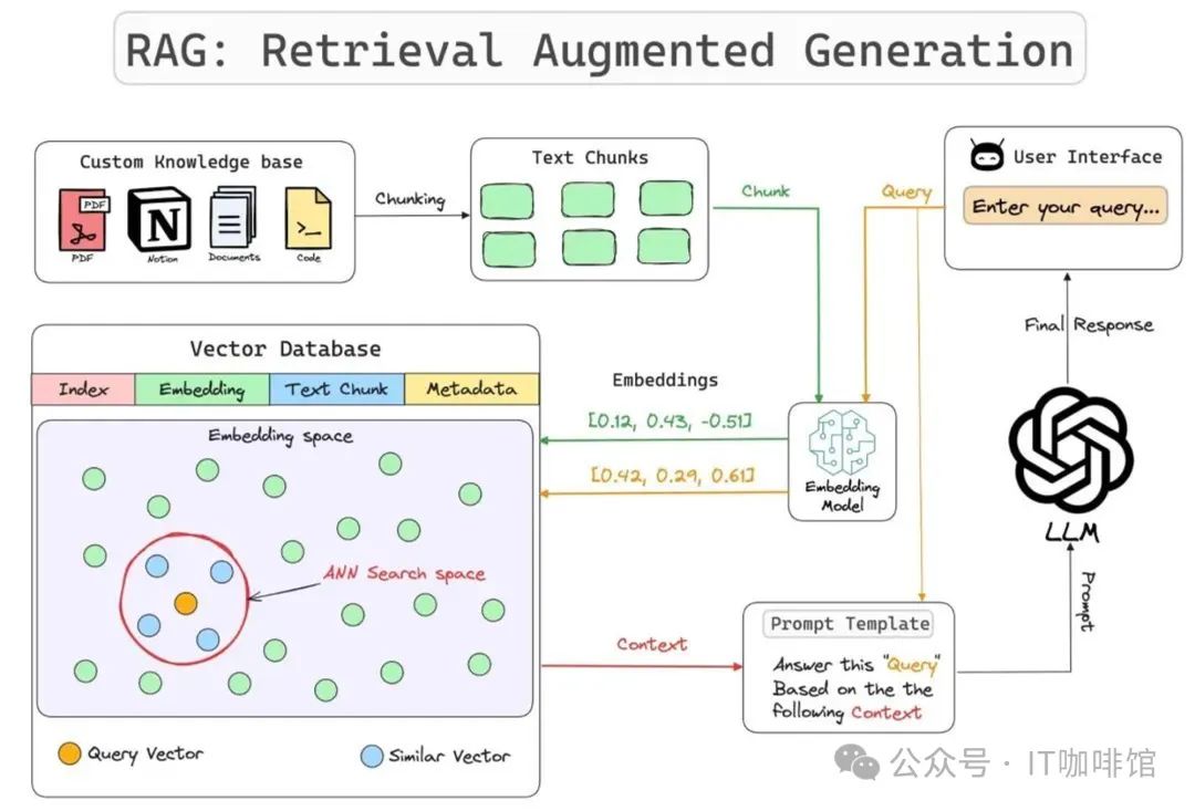 一文带你速通RAG、知识库和LLM！！_rag llm-CSDN博客