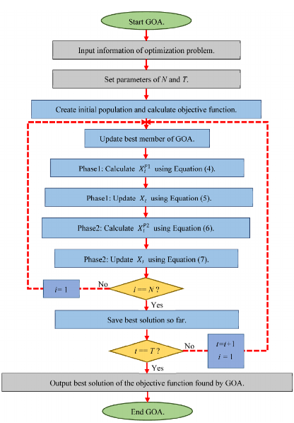 多目标优化算法：基于非支配排序的高尔夫优化算法（nsgoa）matlab Csdn博客 0807