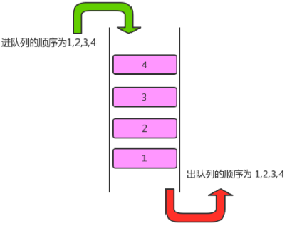 数据结构——队列数据结构队列 Csdn博客