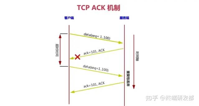 TCP 快速重传为什么是三次冗余 ACK，这个三次是怎么定下来的？-CSDN博客