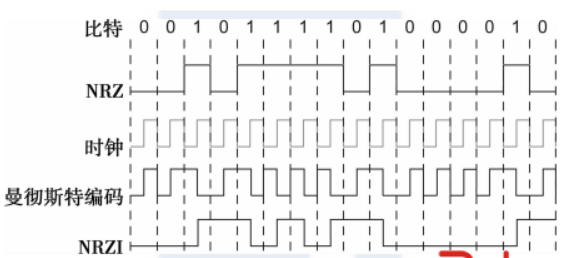 线路编码(NRZ,NRZI,8B/10B,Manchester)与加扰_nrz编码-CSDN博客