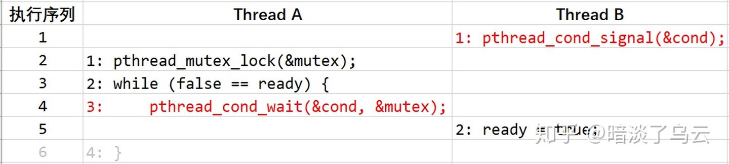 条件变量中的唤醒丢失问题分析-CSDN博客