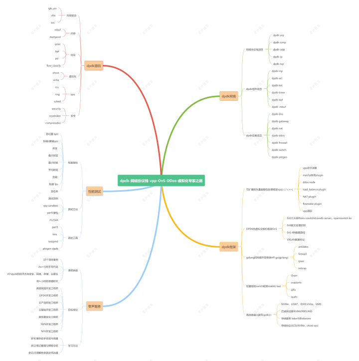 DPDK技术系统学习一（接收，发送，arp，icmp功能测试）_invalid numa socket, default to 0_Linux服务器开发的博客-CSDN博客
