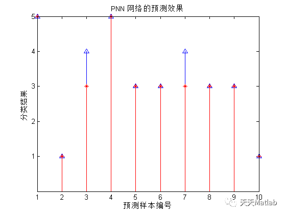 【pnn分类】基于脉冲神经网络pnn网络变压器故障诊断附matlab代码脉冲神经网络故障诊断 Csdn博客