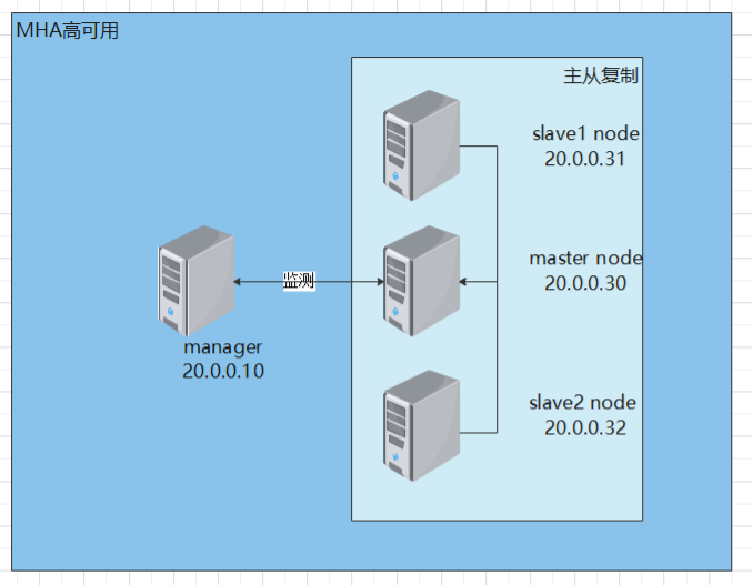 9、mysql Mha高可用集群部署及故障切换集群部署时怎么切换服务的 Csdn博客 