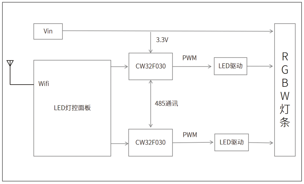 单片机CW32F030在LED PWM调光控制板的应用_cw32f030 stm32f030 pin2pin-CSDN博客