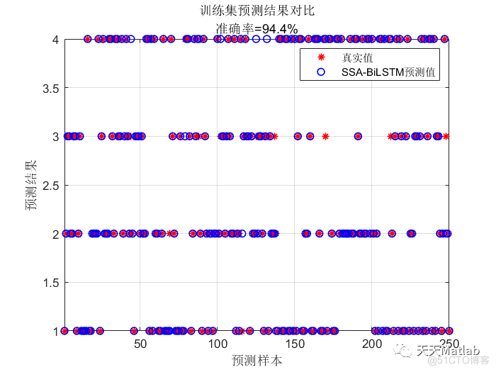 Matlab麻雀算法ssa优化双向长短期记忆神经网络的数据分类预测，ssa Bilstm分类预测，多输入单输出模型 Csdn博客