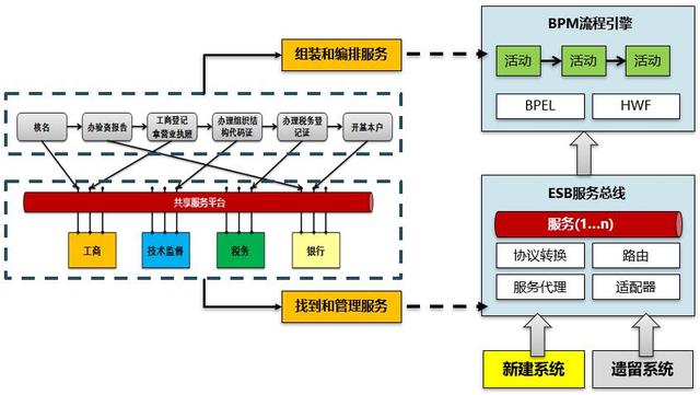 .net中调用esb_ESB企业服务总线功能，需求和核心架构分析-CSDN博客