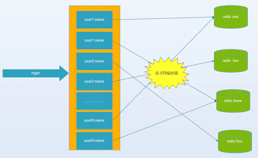 Redis 间歇性抖动＜集群下mget的性能问题＞_redis mget 集群下的问题-CSDN博客