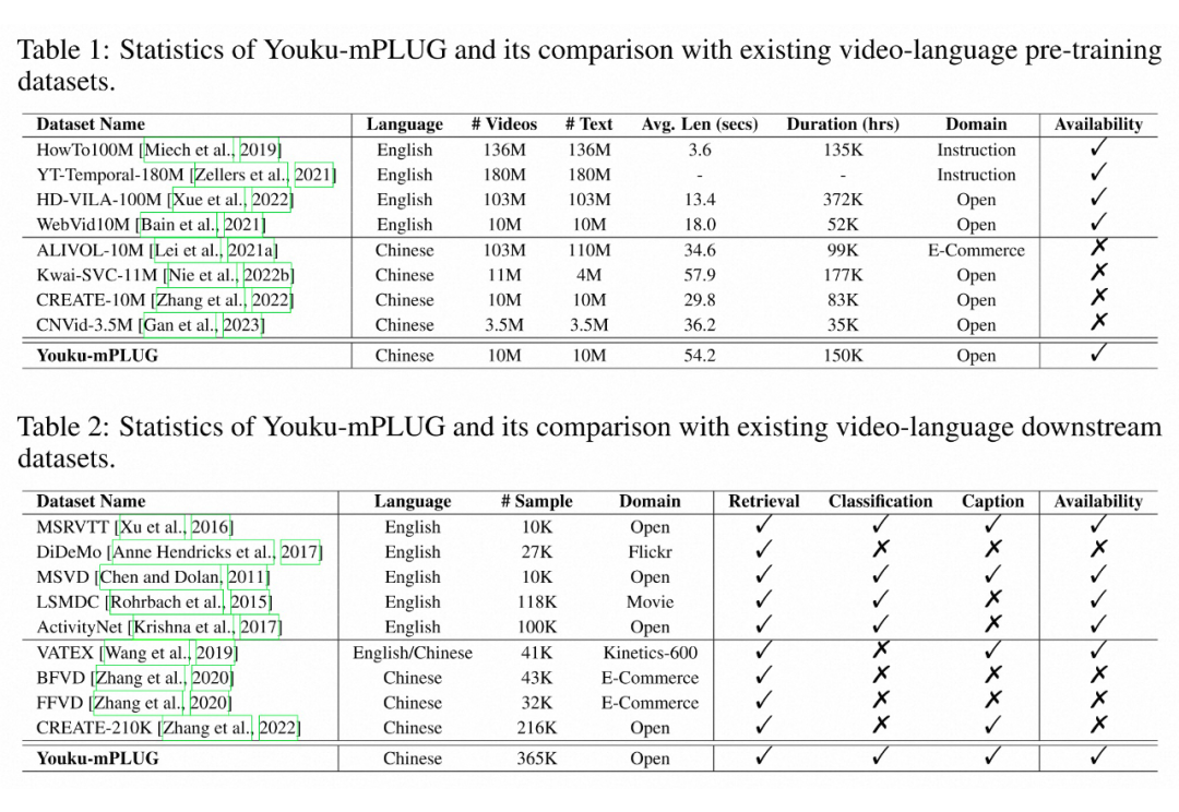 YouKu-mPLUG最大中文视频数据集和Benchmark，助力多模态大型模型发展-CSDN博客