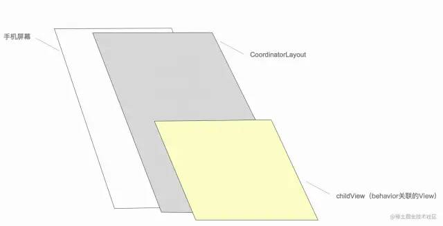 BottomSheet 的使用介绍（BottomSheetBeahvior，BottomSheetDialog,BottomSheetDialogFragment）-CSDN博客