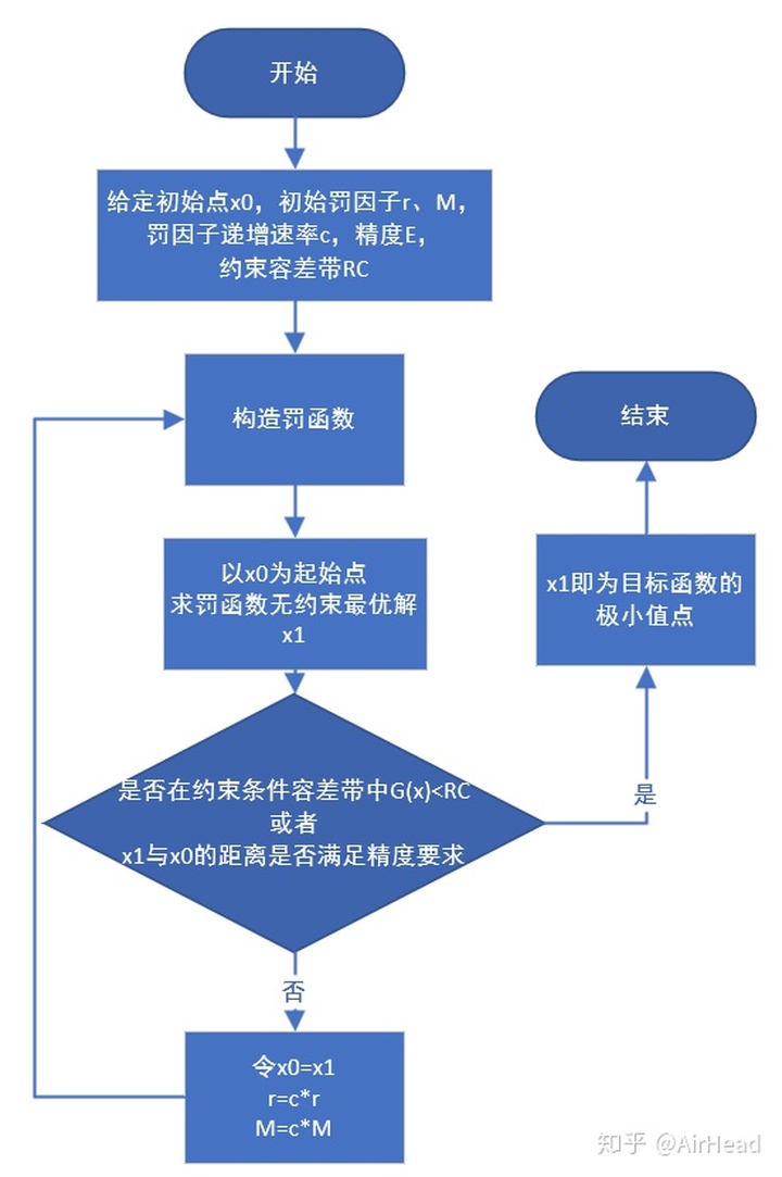 等式约束工程优化设计与matlab实现——约束问题的间接解法(罚函数法) Csdn博客