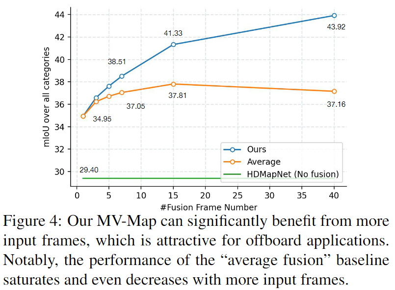 高精地图新方案！MV-Map：多视图一致性如何助力大规模离线地图生成？-CSDN博客