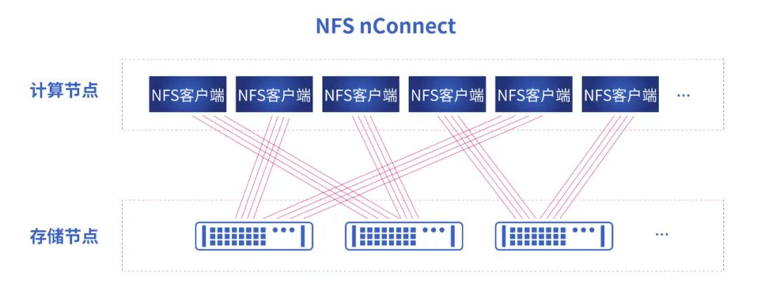 泛联信息UbiPower 18000多链路加速客户端，让算力更高效_nfs nconnect-CSDN博客
