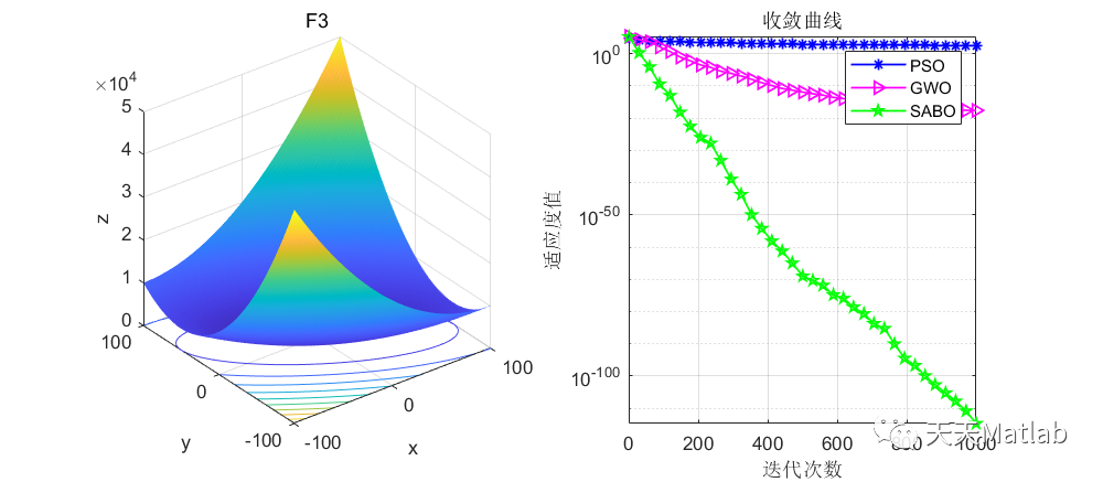 减法平均优化算法（SABO）求解单目标优化问题附matlab代码_减法优化算法saob-CSDN博客
