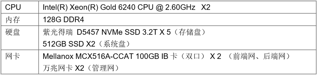 全闪分布式块存储性能实测1000万IOPS！_全闪存储实际空间计算-CSDN博客