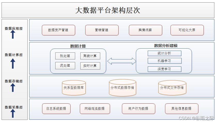 从数据安全治理角度梳理数据库、数据仓库、数据湖、数据平台、数据中台之间的区别和关系数据治理平台数据安全设计 Csdn博客