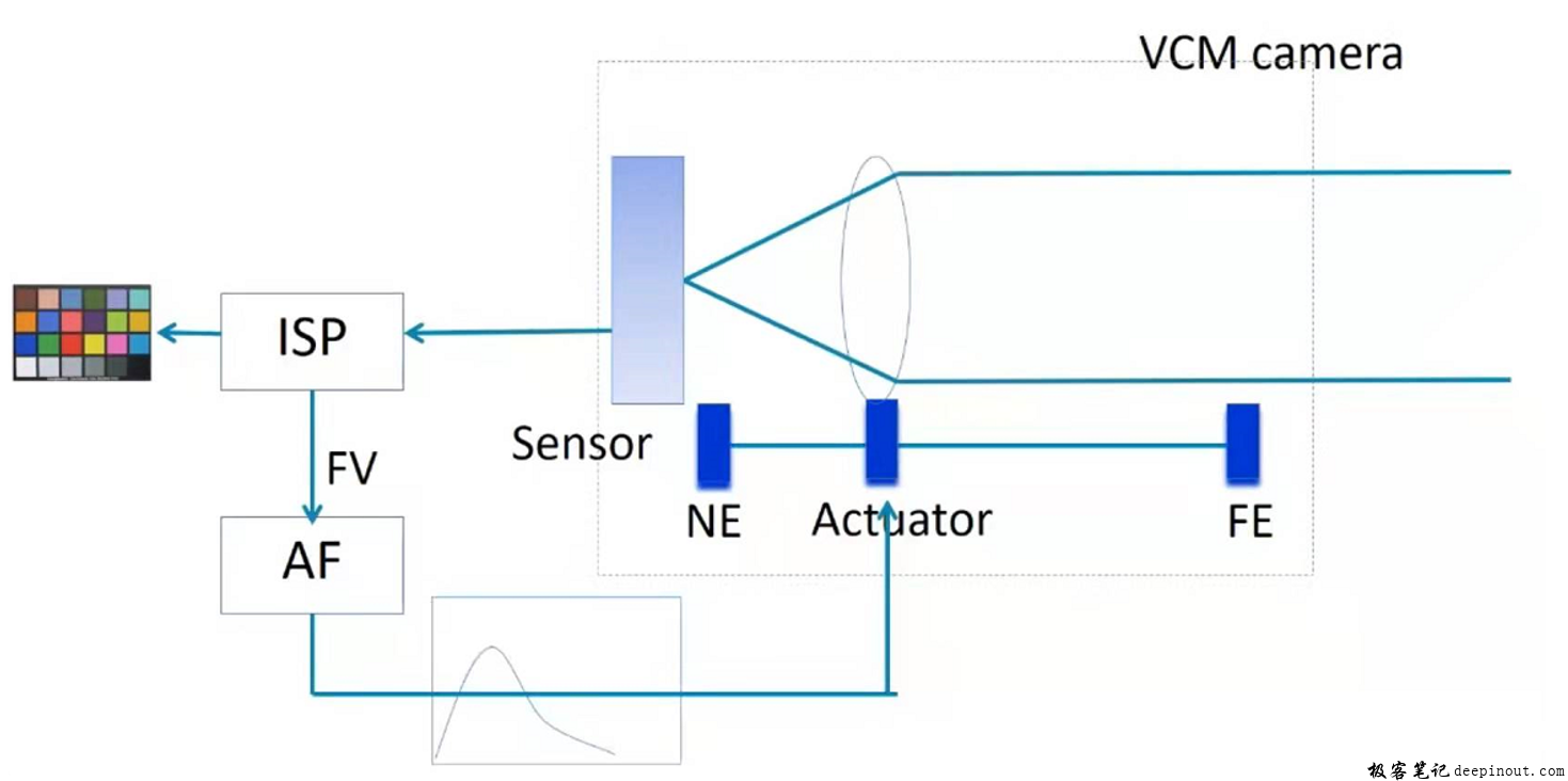 第42讲 Android Camera2 API AF自动对焦_安卓api 拍照对焦-CSDN博客