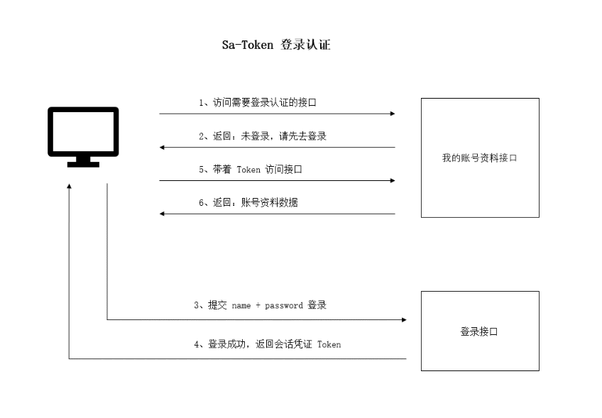 详解比springSecurity和shiro更简单优雅的轻量级Sa-Token框架_sa-token 详解-CSDN博客