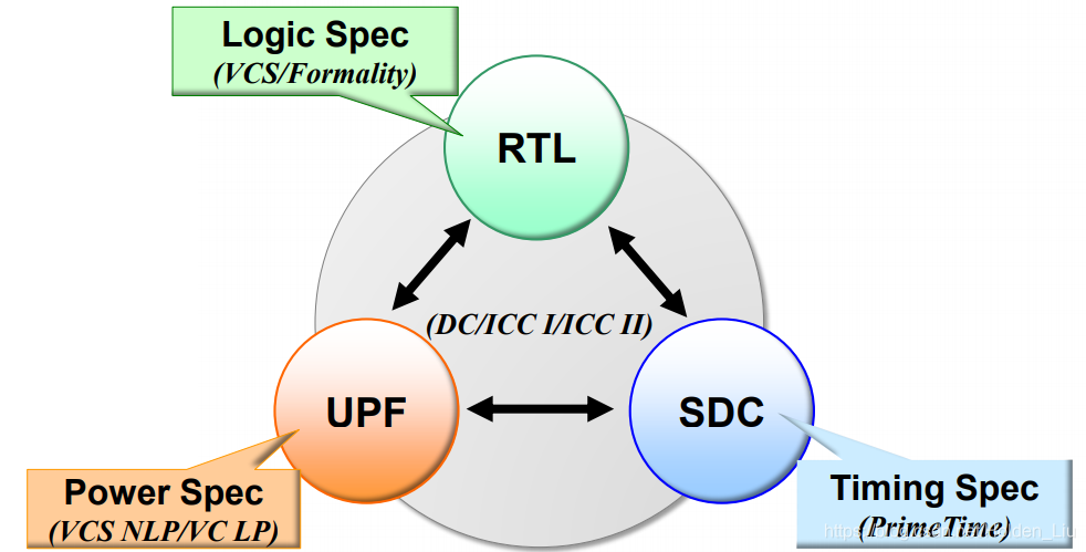 【低功耗-验证】UPF，低功耗流程，VCS NLP_level shifter,isolation cell,power switches(mtcmos-CSDN博客