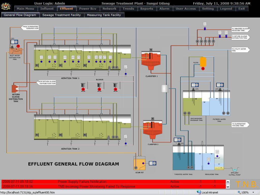 基于IGX Web SCADA平台构建 - 污水处理厂监控系统_ecava igx教程-CSDN博客